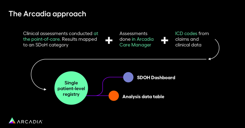 In pursuit of health equity: The basics of SDoH for care management