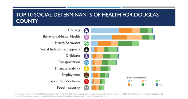 Using SDoH data to serve at-risk populations in times of crisis