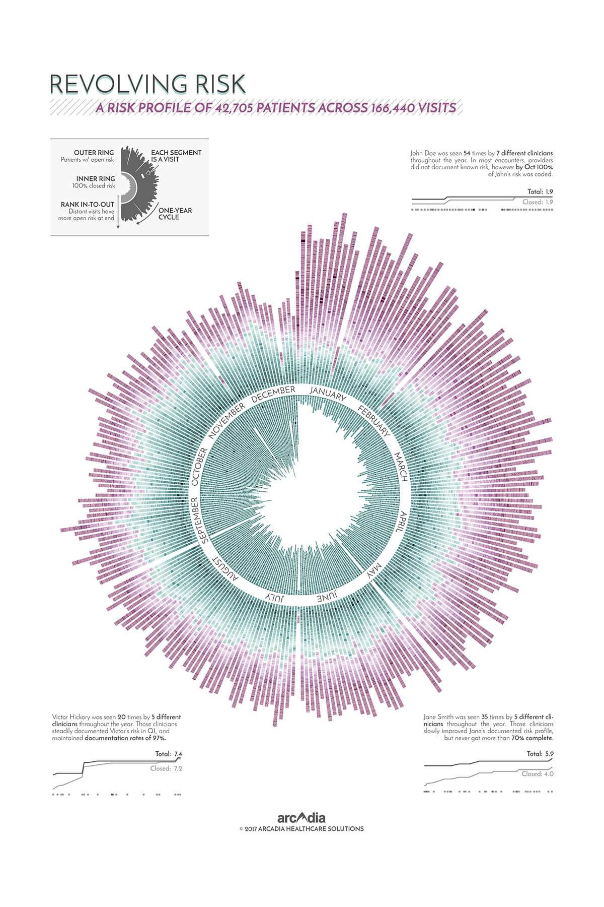 Revolving risk: A risk profile of 42,705 patients across 166,440 visits ...