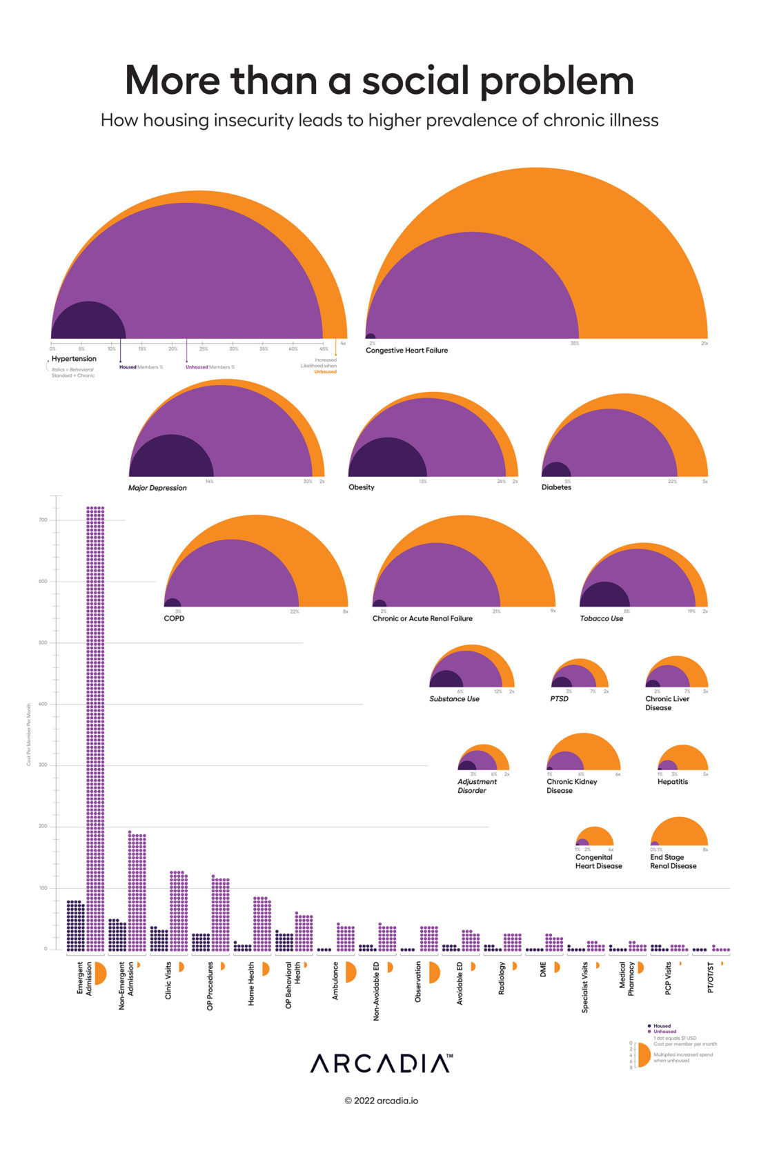 More than a social problem: how housing insecurity leads to higher ...
